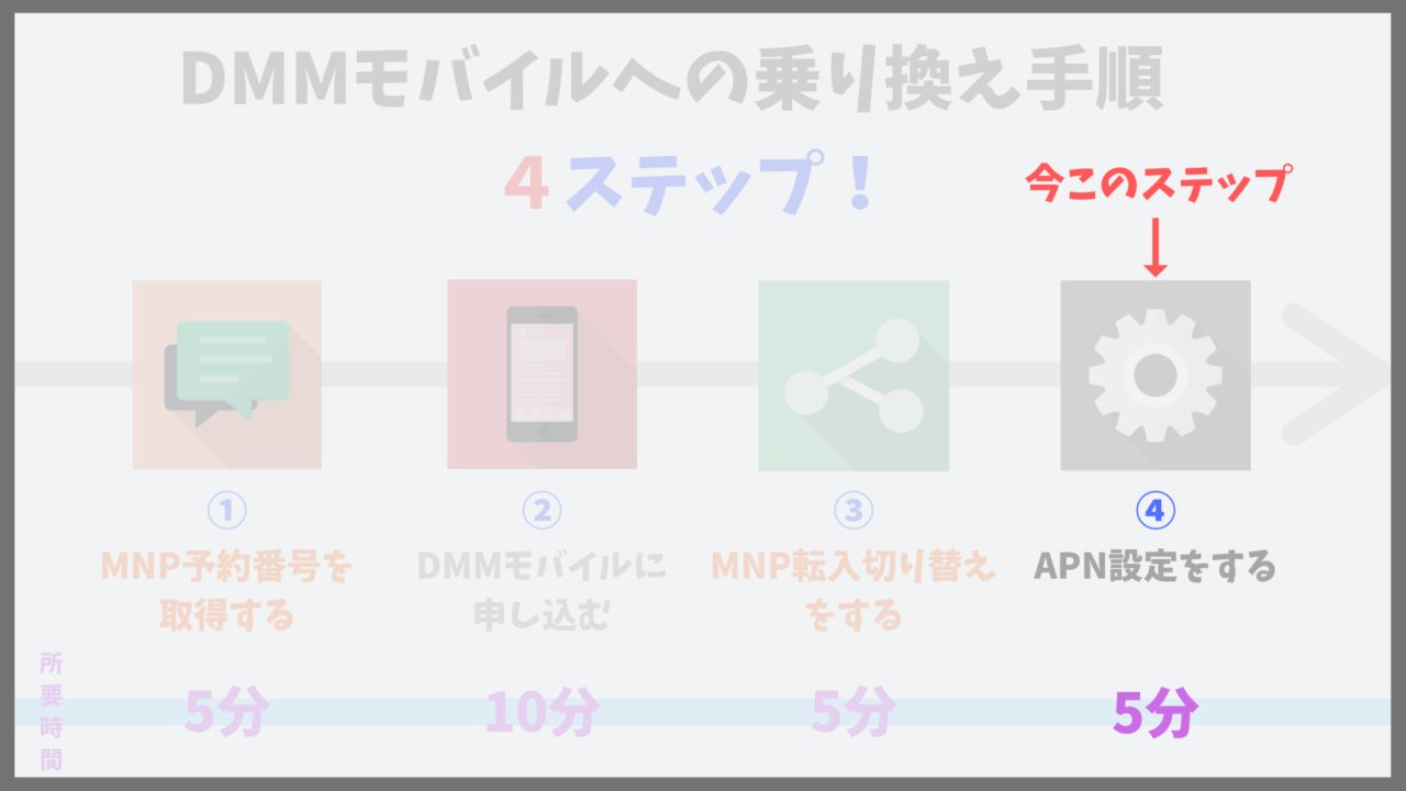 【超簡単！】たったの4ステップでDMMモバイルへ乗り換える方法を注意点と一緒に解説！ - 【BIGLOBE大図鑑】iPhone/Androidを安くするならBIGLOBEモバイル